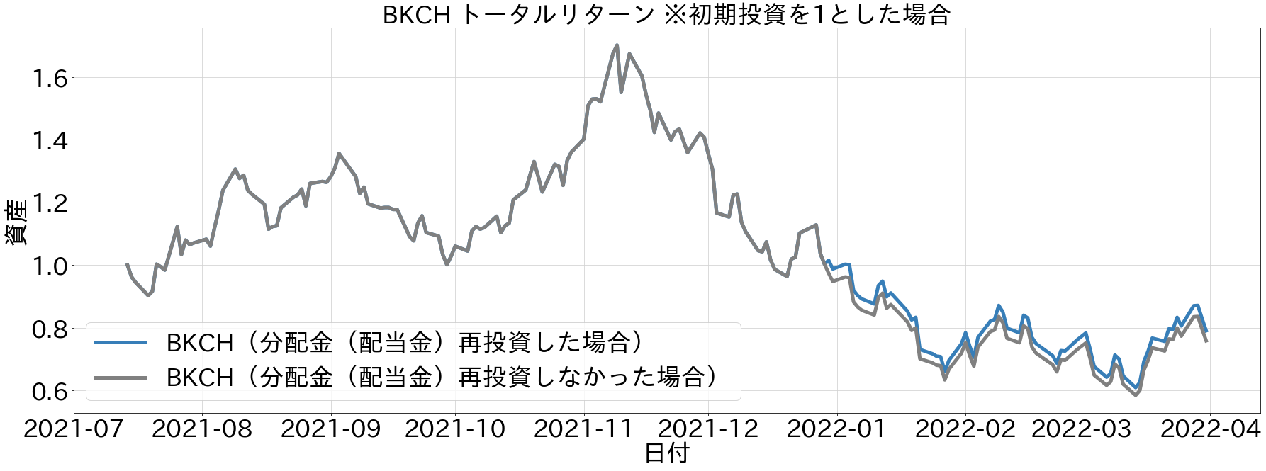 BKCH（Global X Blockchain ETF：グローバルX ブロックチェーン ETF） | 経済的自立ブログ