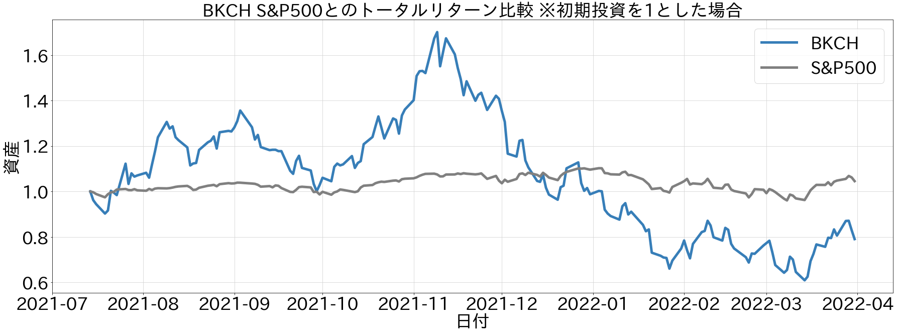 BKCH（Global X Blockchain ETF：グローバルX ブロックチェーン ETF） | 経済的自立ブログ
