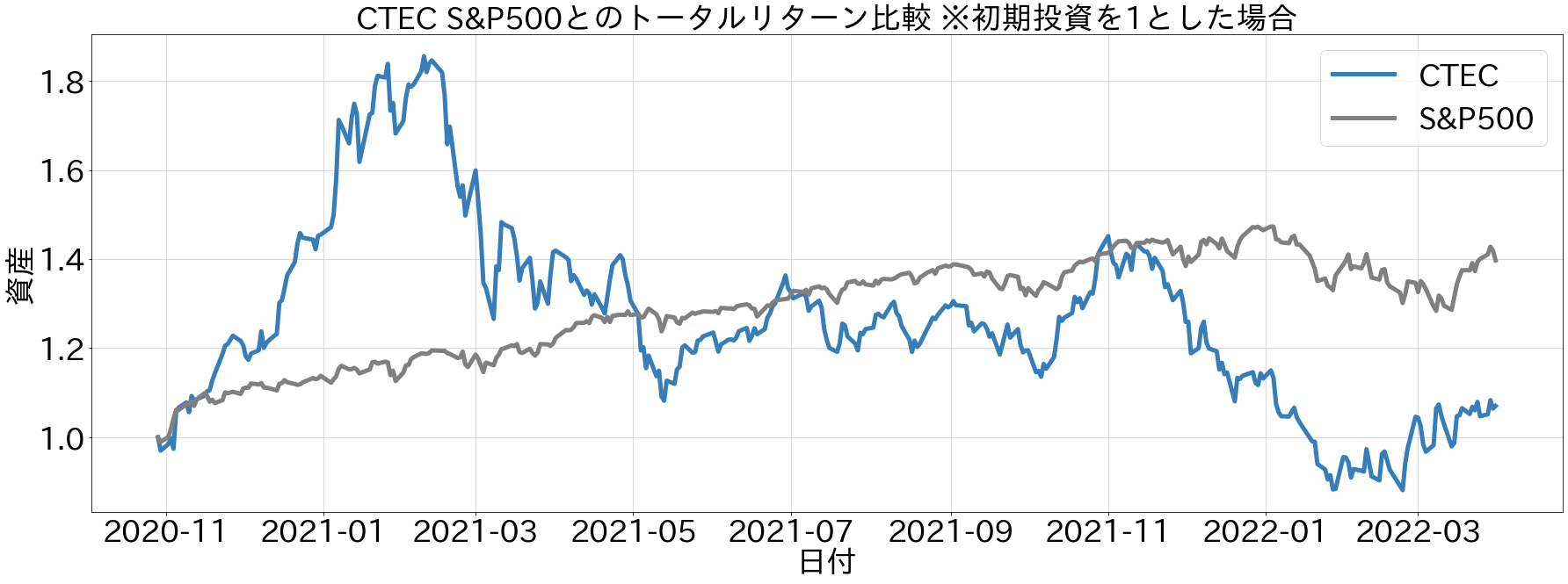 CTEC（Global X CleanTech ETF：グローバルX クリーンテック ETF ） | 経済的自立ブログ